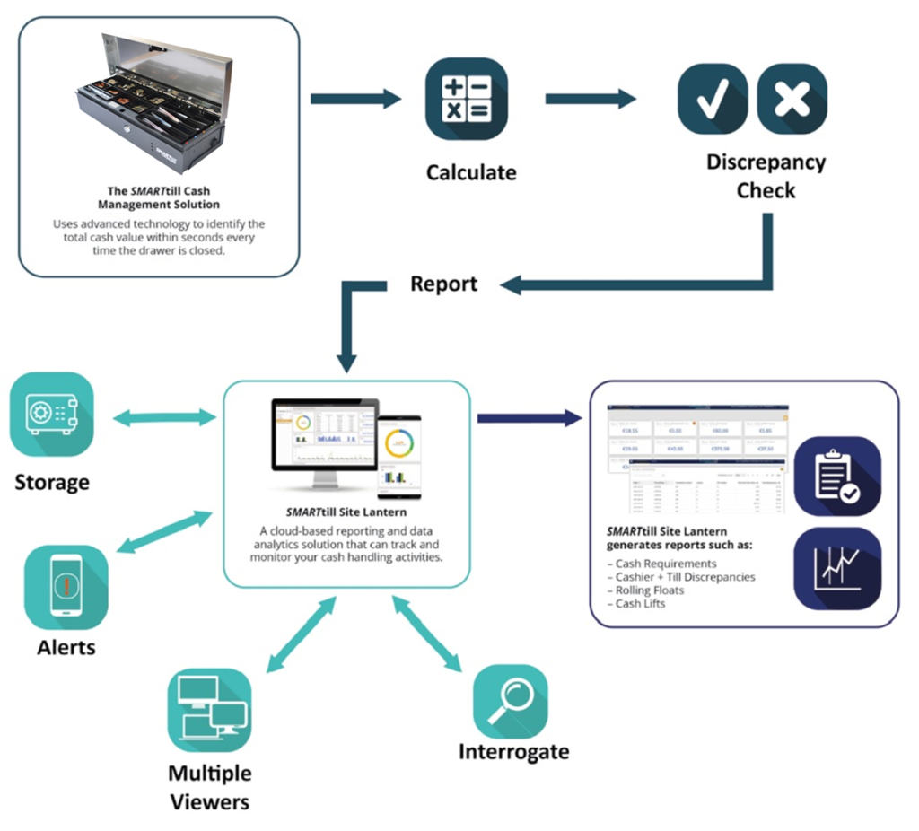 Smarttill de zelftellende kassalade
